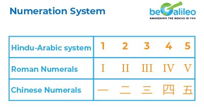 Roman Numerals - Definition, Symbols, Chart, Conversion, Rules, Examples